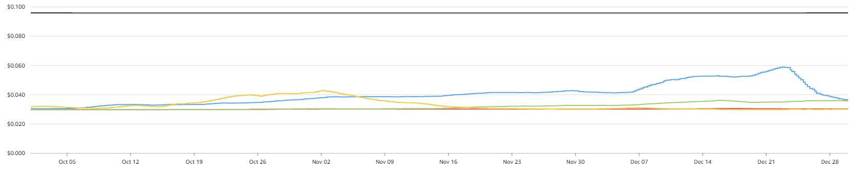 Why my AWS EC2 Spot Instance terminate? | austinkim's blog